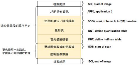 jpeg tutorial doc 跟我寫jpeg解碼器（二）檔案結構 md at master · mros jpeg tutorial