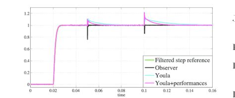 Output Time Domain Simulation Download Scientific Diagram