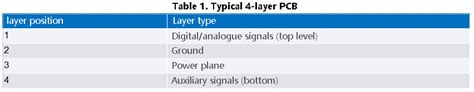 What Are The Basic Guidelines For Mixed Signal PCB Layout Design
