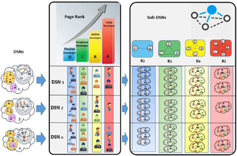 classification of developers based on pagerank and extracting with