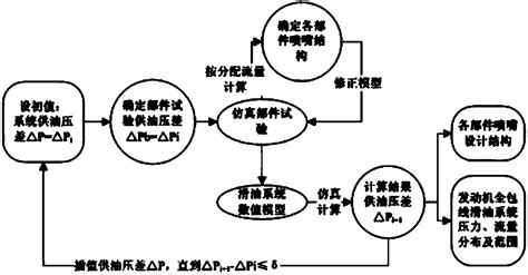 An Aero Engine Lubricating Oil System Design Method Eureka Patsnap