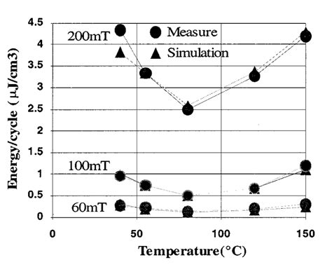 Validation Of The Hysteresis Model A Measured And Simulated Download Scientific Diagram