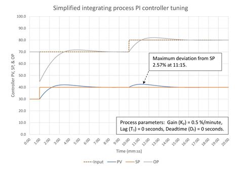 Pid Spotlight Part 14 How Open Loop Tuning Works In An Integrating