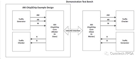 Amd Xilinx Fpga 片间通信方案：axi Chip2chip Ip 在 Asic原型设计中的应用设备数据配置