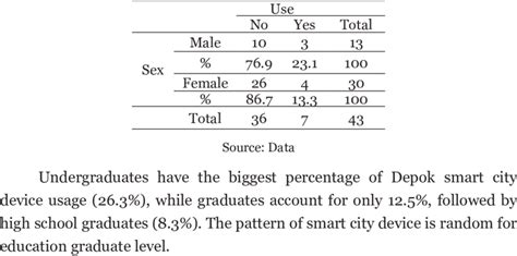 Crosstab Sex And Use Of Smart City Device Download Scientific Diagram