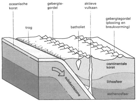 Subductiezone Diagram Samenvatting Hoofdstuk 2 Opbouw En Afbraak 23