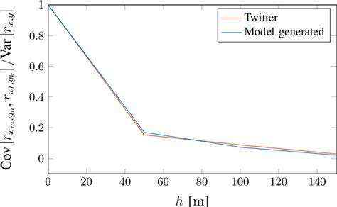 Figure 7 From A New Spatio Temporal Model For Data Rate Distributions