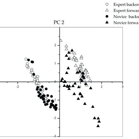 Pca Loading Plot Of The First Two Principal Components Download Scientific Diagram