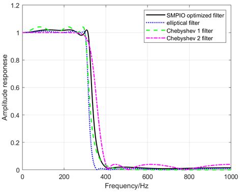 Aerospace Free Full Text Filter Design For Laser Inertial