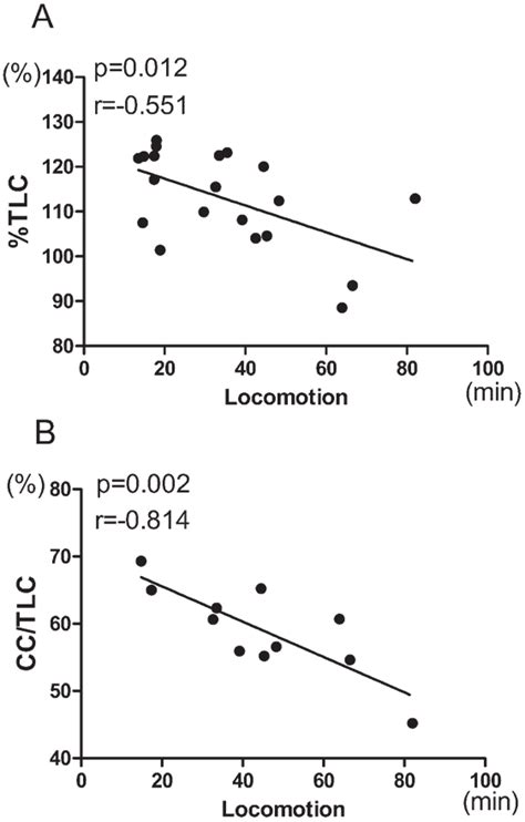 Figure4correlation Between Physical Activity And Lung Functions X Download Scientific Diagram