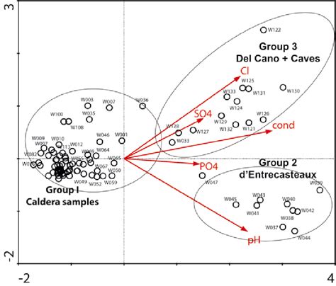 Canonical Correspondence Analysis Cca Correlation Biplot Of Samples