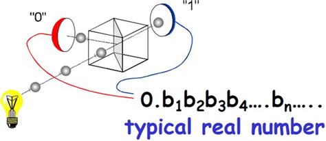 The Series Of Bits Of Typical Of Real Numbers Is After Some Initial