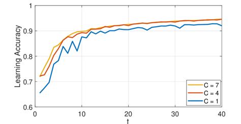 learning accuracy as a function of global iterations t download