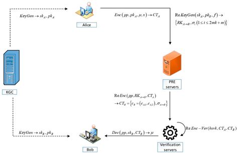 Entropy Free Full Text Attribute Based Verifiable Conditional Proxy