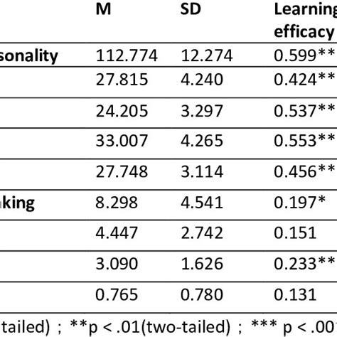 Correlation Analysis Result Of Creativity Dimensions Download