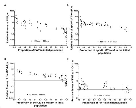 Fitness Assays Between Wt And Derived Mutants Frequency Dependent
