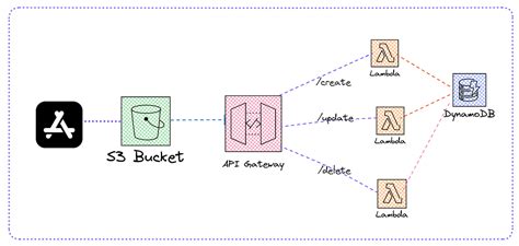 Aws Serverless Hands On Project Application Url By Inderjot Singh Medium