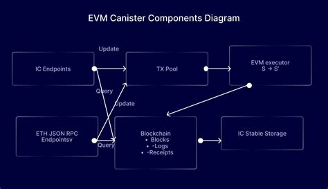 How The Bitfinity Network Evm Works And Why It Matters
