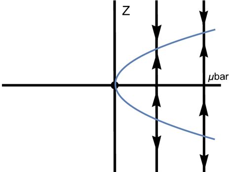 Bifurcation Diagram Of The System 5 25 For The Evolution Of The Download Scientific Diagram