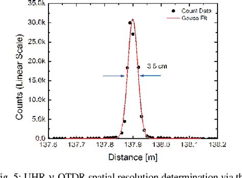Figure From High Resolution Automatic Fault Detection In A Fiber Optic Link Via Photon