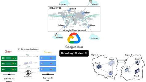 Nic Gibson On Linkedin The Networking 101 Gcp Reference Sheet Networking Basics