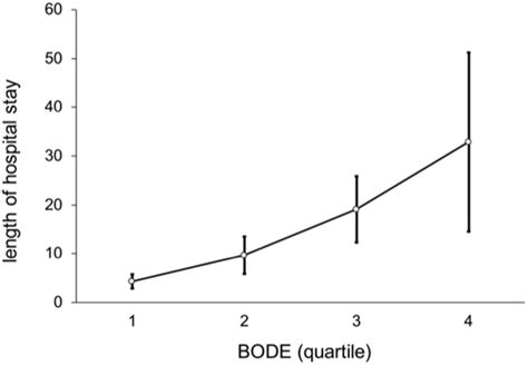 Using The Bode Index And Comorbidities To Predict Health Utilization