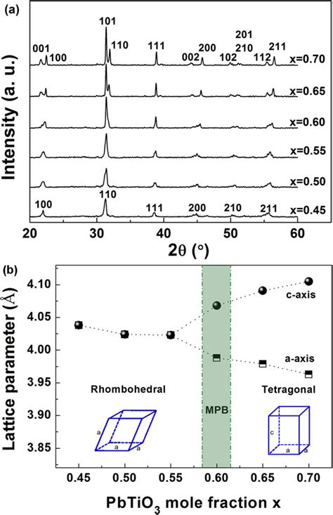 Morphotropic Phase Boundary And High Temperature Dielectric Piezoelectric And Ferroelectric
