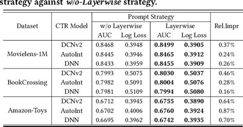 Figure 1 From Clickprompt Ctr Models Are Strong Prompt Generators For