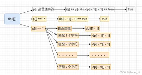 字符匹配问题 通配符匹配 Andand 正则表达式匹配 Csdn博客 字符匹配问题 通配符匹配 Andand 正则表达式匹配 Csdn博客