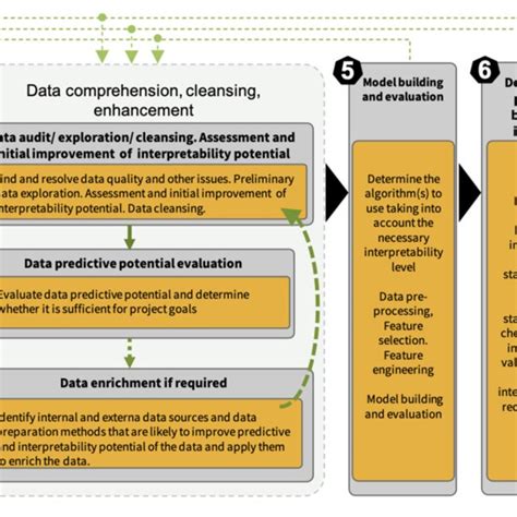 Conceptual Framework Of Crisp Ml Methodology Download Scientific Diagram