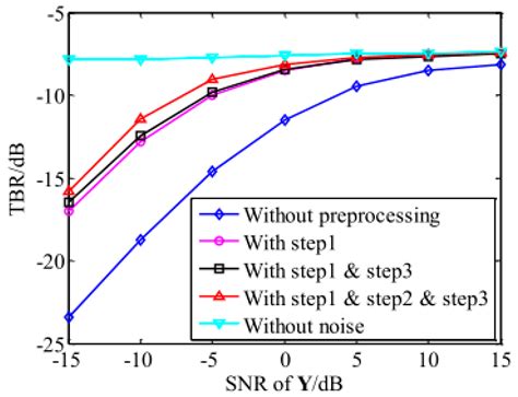 Echo Preprocessing To Enhance Snr For 2d Cs Based Isar Imaging Method