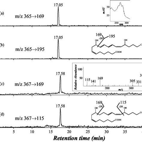 Reversed Phase Hplc And Mass Spectrometric Analysis By Multiple