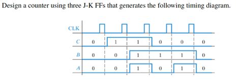 solved design a counter using three j k ffs that generates