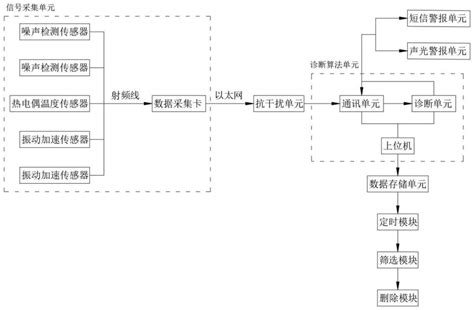 一种基于可变上下限箱形图和幅值密度函数的信号特征值异常监测装置及方法与流程