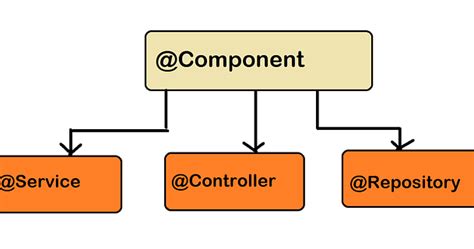 Difference Between Component Vs Bean Annotations In Spring Framework