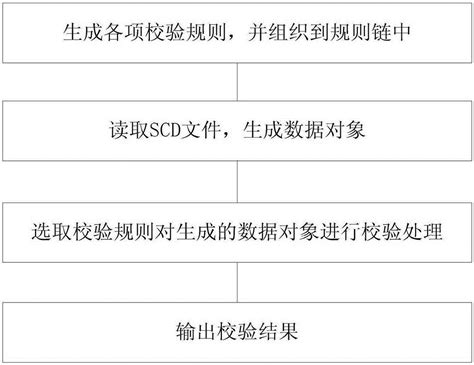 method for verifying intelligent transformer substation scd file
