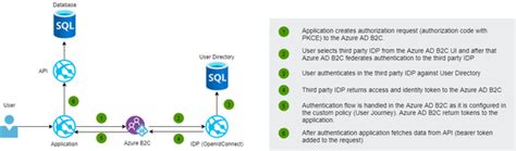Azure B2c Custom Policies And Federated Authentication