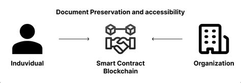 Best Smart Contract Use Cases For Industries In 2025