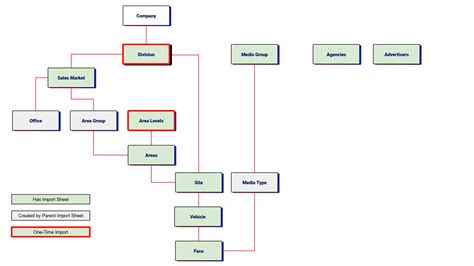 Static Campaigns Data Import Quick Start