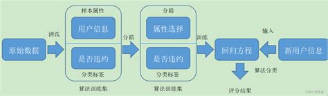 【综合案例】信用评分模型开发 Csdn博客