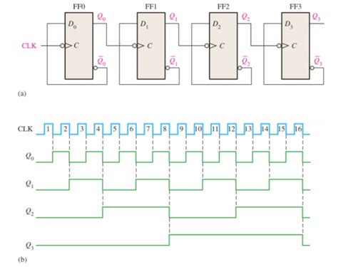 Solved The Figure Shows A Ripple Counter Asynchronous Chegg