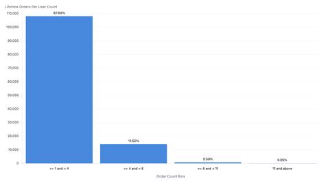 Binning And Regrouping Aggregates Creating A Histogram Patterns