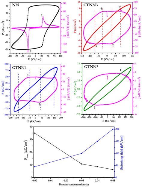 Pe Hysteresis Loop And Current Density Plots For Nn And Various Ctnn Download Scientific