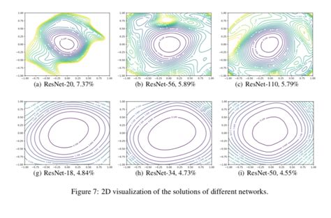 Visualizing The Loss Landscape Of Neural Nets Optimization In Machine Learning