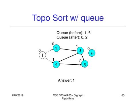 Directed Graph Algorithms Ppt Download