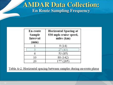 Ppt Weather Data From Commercial Aircraft Aka Amdar Mdcrs Acars