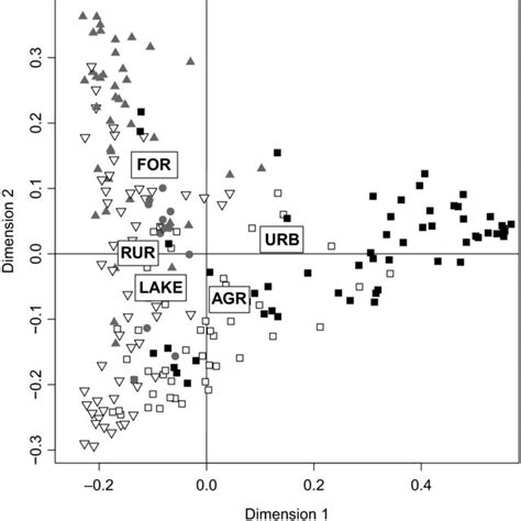 Mds Plot Of Scaling Coordinates Of Random Forest Proximity For
