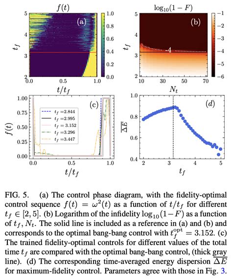 Time Optimal Quantum Driving By Variational Circuit Learning · Issue