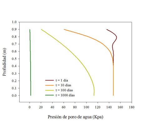 17 Perfil De Presión De Poro De La Agua Download Scientific Diagram