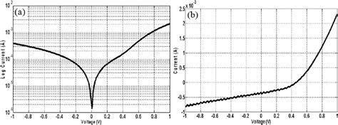 Simulated Output Of Experimental A Dark Semi Log Current Vs Voltage